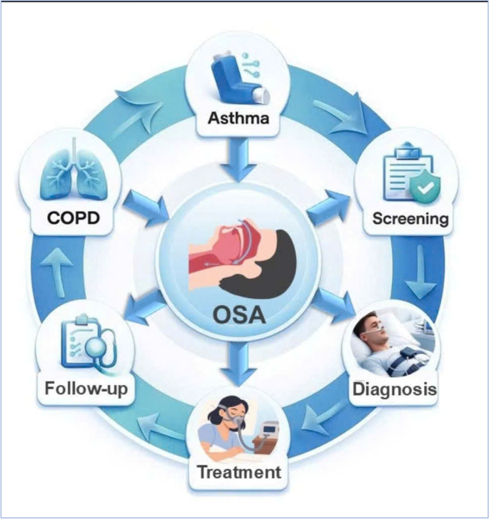 Management of Patients with Asthma, COPD, and OSA in Outpatient Unit ...