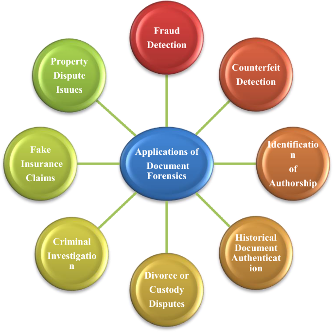 Document forgery detection: a comprehensive review | International Journal of Data Science and ...