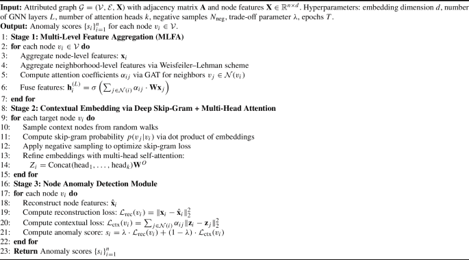 Context-aware anomaly detection in attributed graphs via deep skip-gram ...