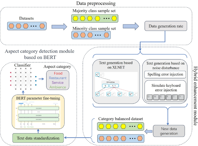 Harmonizing imbalanced review datasets for aspect category detection ...