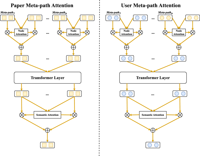 Meta-path attention with semantic transformer for academic ...