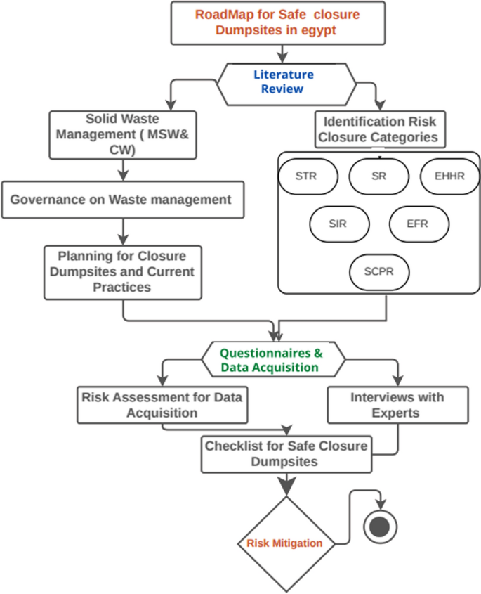 Assessment of risk associated with closure and rehabilitation of dump ...