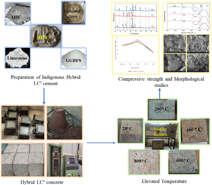 Studies on hybrid quaternary blended limestone calcined clay cement ...