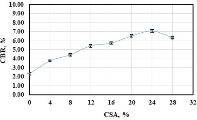 Correction: Evaluating the effectiveness of corn stalk Ash as a soil ...