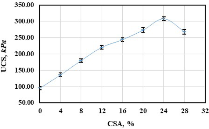 Correction: Evaluating the effectiveness of corn stalk Ash as a soil ...