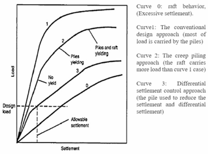 Static and seismic response of combined piled raft foundation system in ...