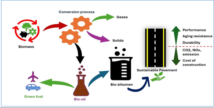Comprehensive review on engineering behaviour of bio-bitumen binder: a ...