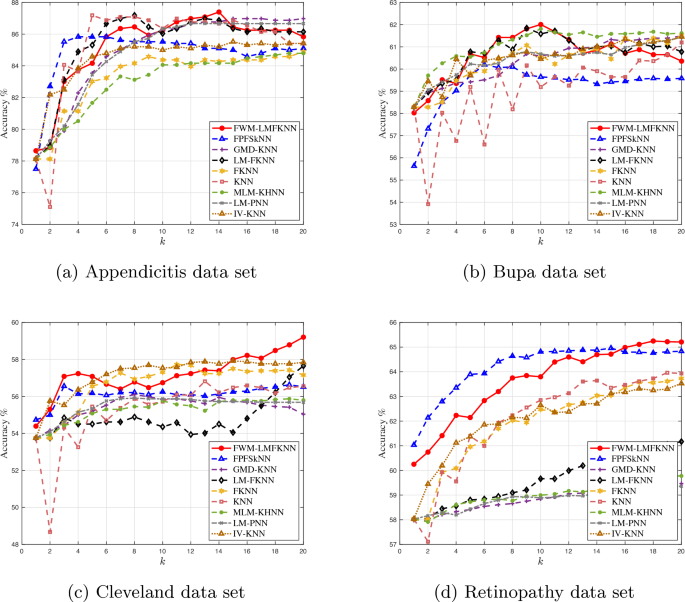 Local means-based fuzzy k-nearest neighbor classifier with Minkowski distance and relevance ...