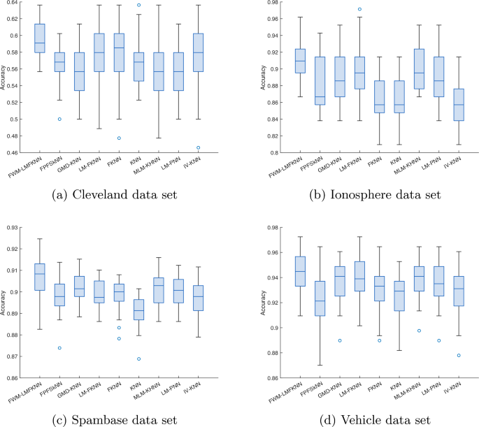Local means-based fuzzy k-nearest neighbor classifier with Minkowski distance and relevance ...