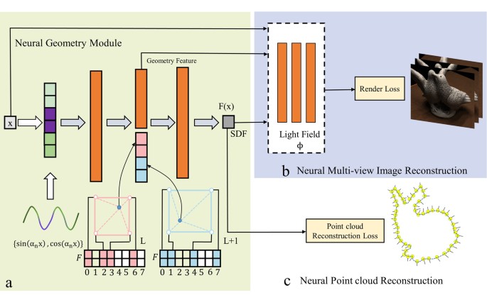 Multi-scale hash encoding based neural geometry representation | Computational Visual Media