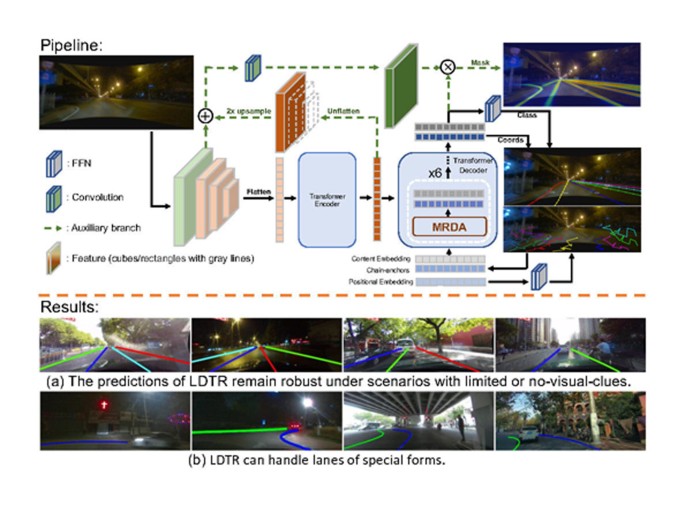 LDTR: Transformer-based lane detection with anchor-chain representation ...