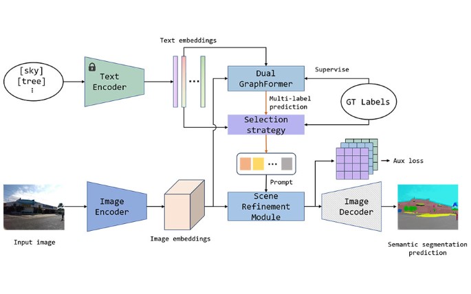 CLIP-SP: Vision-language model with adaptive prompting for scene ...