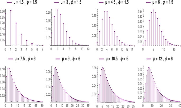 A New Regression Model for Over-Dispersed Count Responses Based on ...