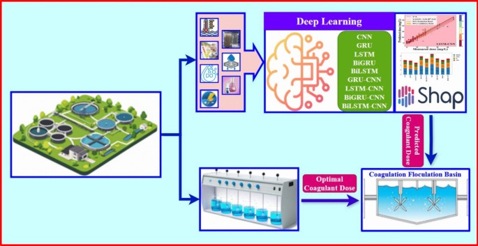 Modeling Coagulant Dosage in Water Treatment Plant Using Explainable Deep Learning Model–Based ...