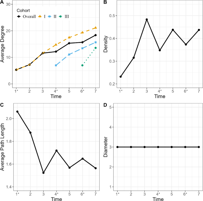 A social network analysis of the (STEM)2 Network model: bridging ...