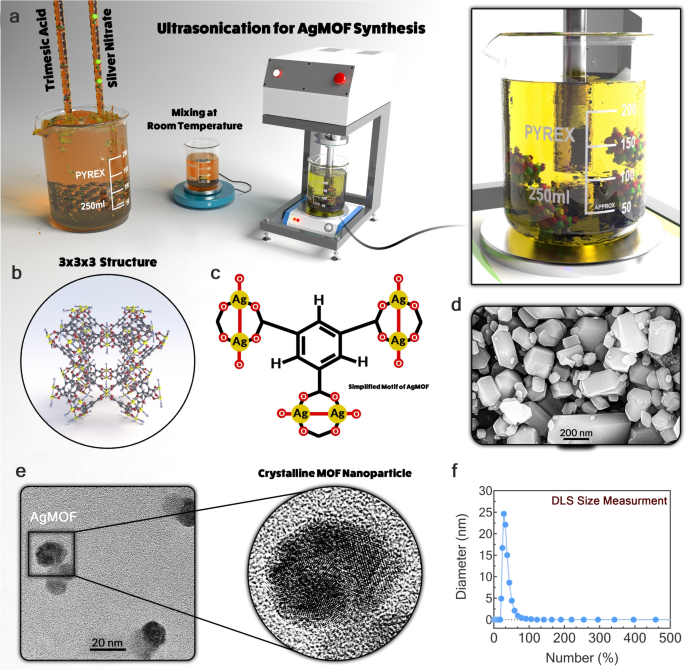 Functionality review and life cycle assessment of a silver-based MOF ...