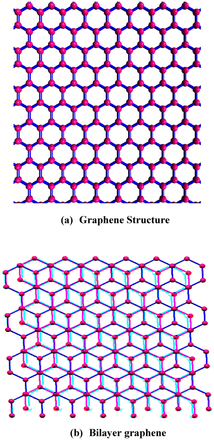 Advanced biosensing of human papilloma virus using bilayer graphene ...