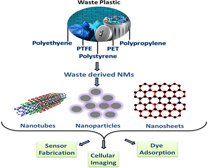 Nanomaterials for the management of plastic waste: a way combating ...