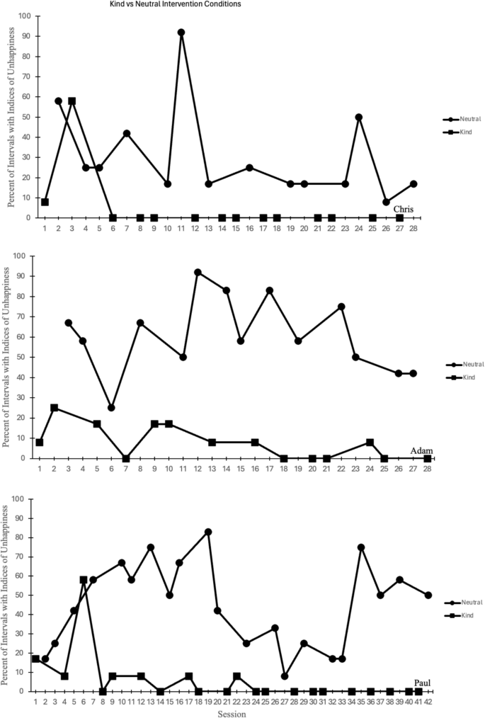 Kindness is the Method, Not the Reward: An Evaluation of the Effects of ...