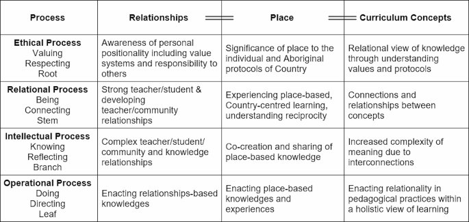 Non-Indigenous teachers’ understandings of relationally responsive ...