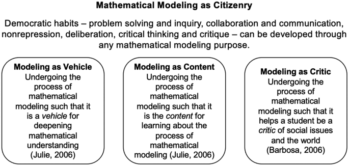 Mathematical modeling as citizenry | Curriculum Perspectives