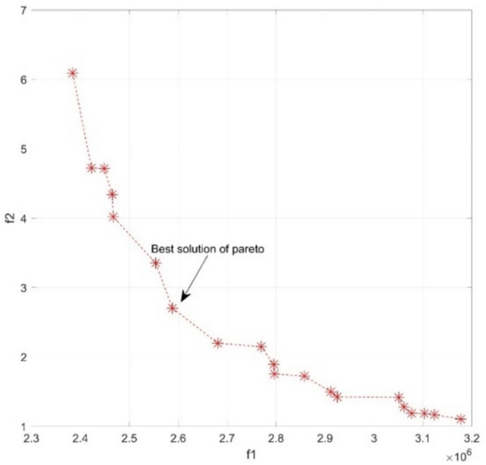 Spider robot walking gait optimization using Jaya multi-objective optimization algorithm ...