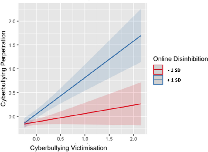 The Moderating Role of Trait Online Disinhibition in Exacerbating the ...