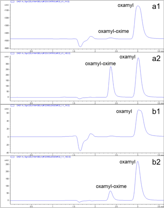 Obtaining and study of biodegradable granules loaded with oxamyl as eco ...