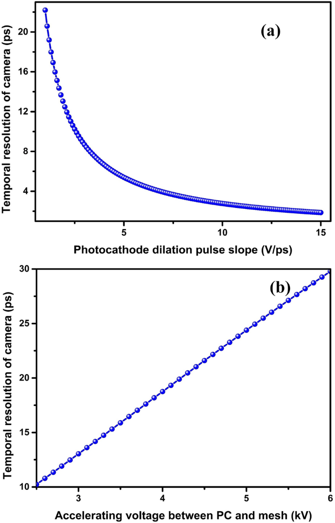 Ultrafast pulse-dilation framing camera and its application for time ...