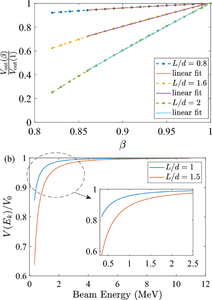 Noninvasive beam diagnosis based on the TM010 mode | Nuclear Science ...