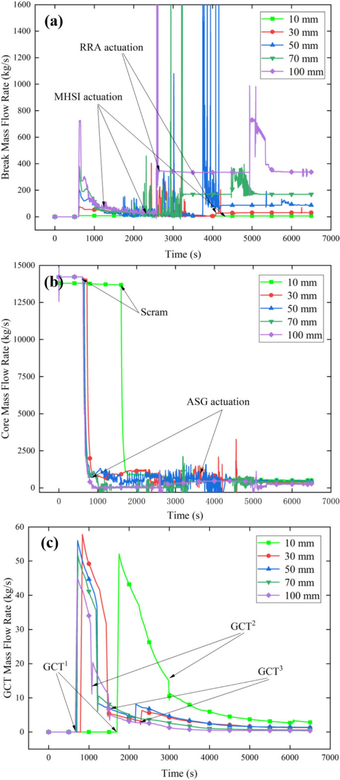 Response characteristics of PWR primary circuit under SBLOCAs ...