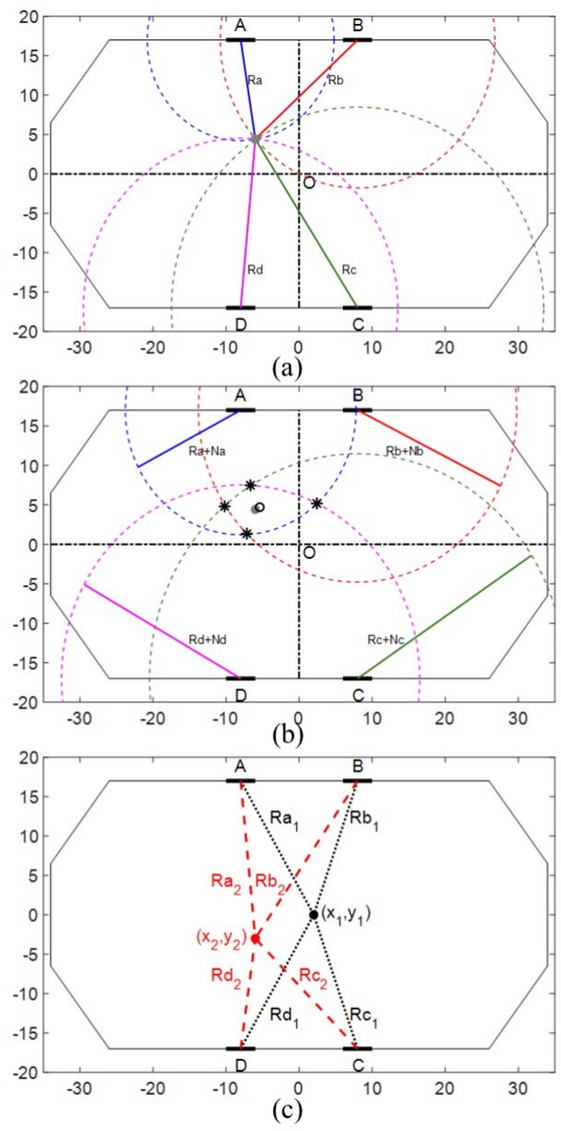 Determining beam transverse absolute position by triangulation of multi ...