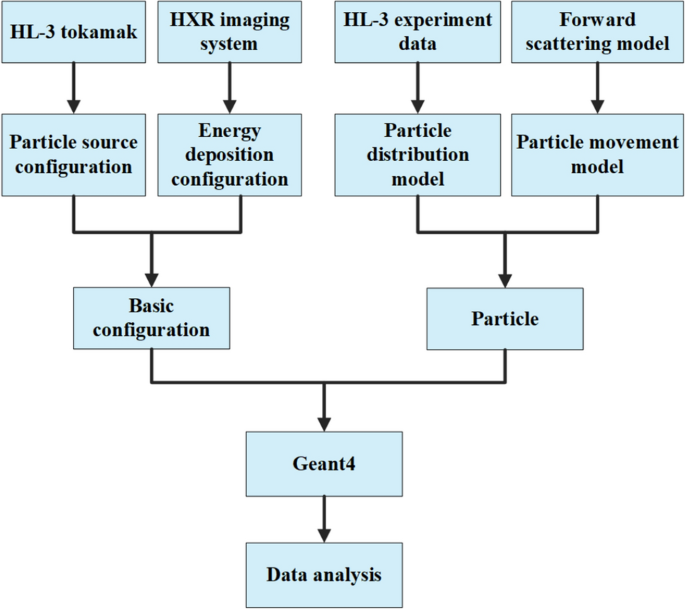 Geant4 simulation of fast-electron bremsstrahlung imaging at the HL-3 tokamak | Nuclear Science ...