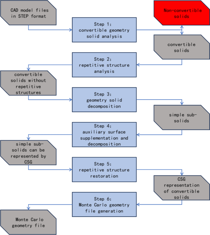 Optimizations and applications in large-scale scenes of Monte Carlo geometry conversion code ...