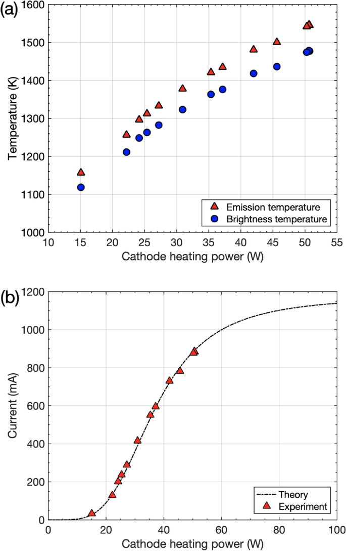 Compact RF linear accelerator for electron beam irradiation ...
