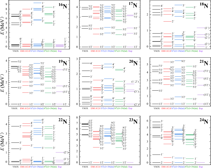 Study of shell evolution in neutron-rich boron, carbon, and nitrogen ...