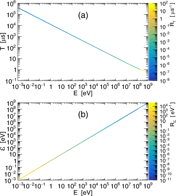 Machine learning based parametrization of the resolution function for ...