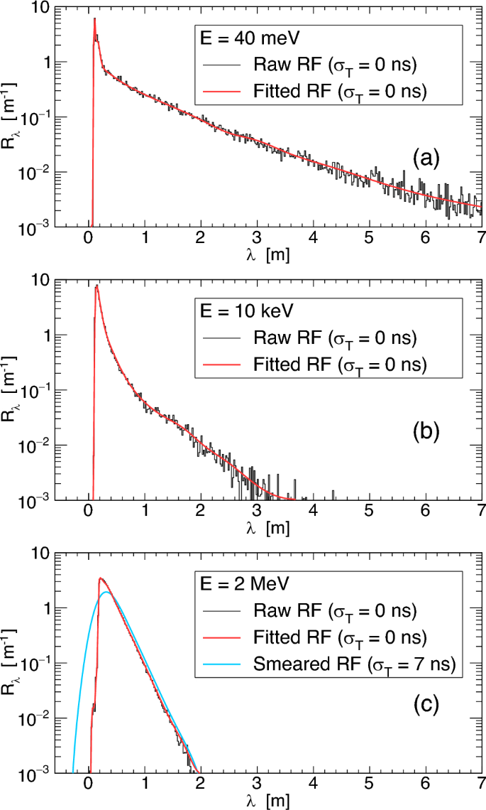 Machine learning based parametrization of the resolution function for ...