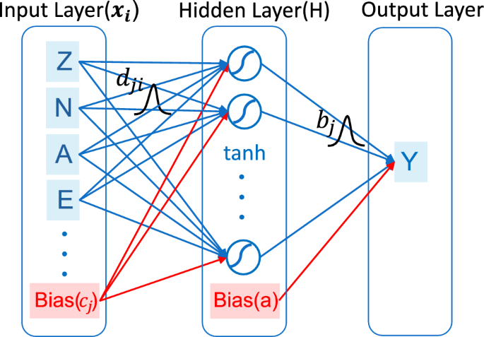 Bayesian neural network evaluation method on the neutron-induced ...