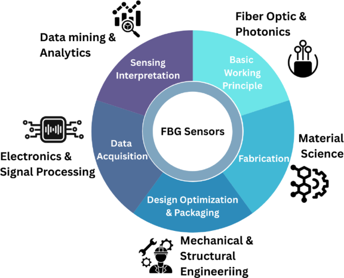 National Strategy Paper on Fiber Bragg Grating (FBG) Sensors: Status ...