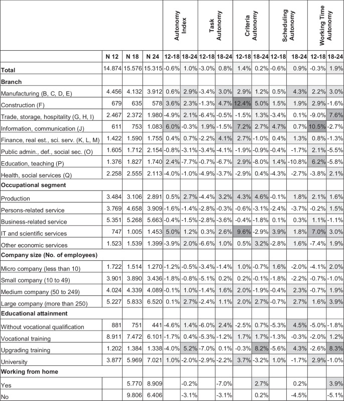 Digitalization reshaping job autonomy? | Zeitschrift für ...