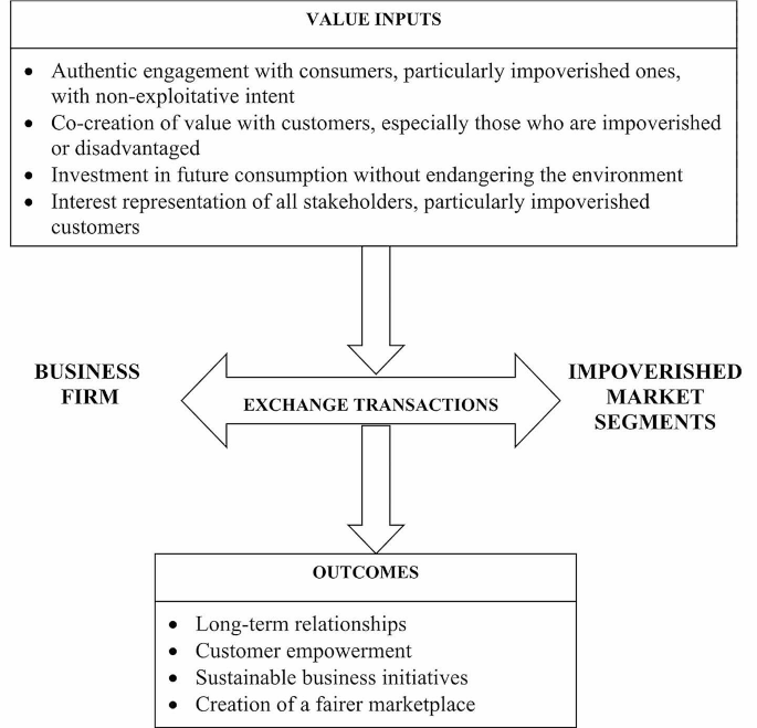 Love and Organizing in the Context of the Base of the Pyramid: An ...