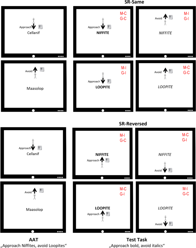 Approach-Avoidance Training: Exploring the Role of Action ...