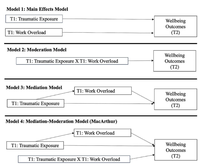 The Role of Potential Traumatic Events and Work Overload on Wellbeing Outcomes: An Analysis of ...