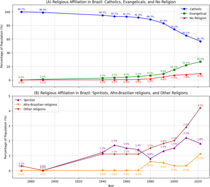 Religious Dynamics and Transitions in Brazil: Insights from National ...