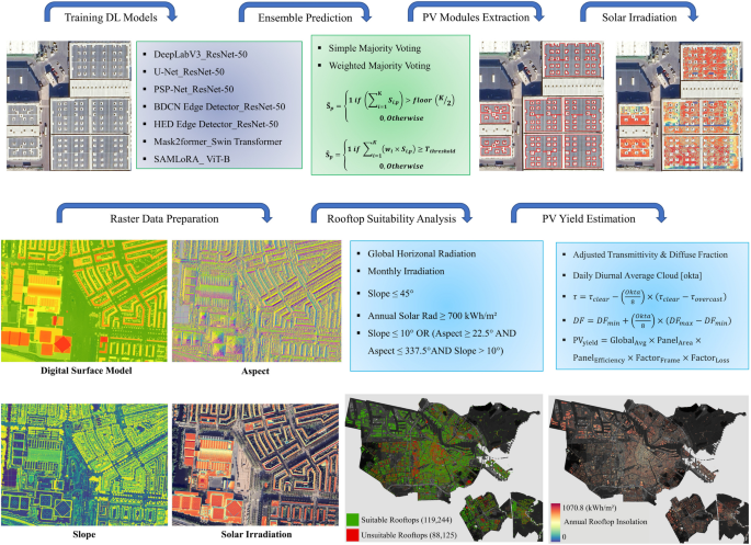 Deep Learning Ensemble and Multi-Criteria GIS for High-Fidelity Rooftop ...