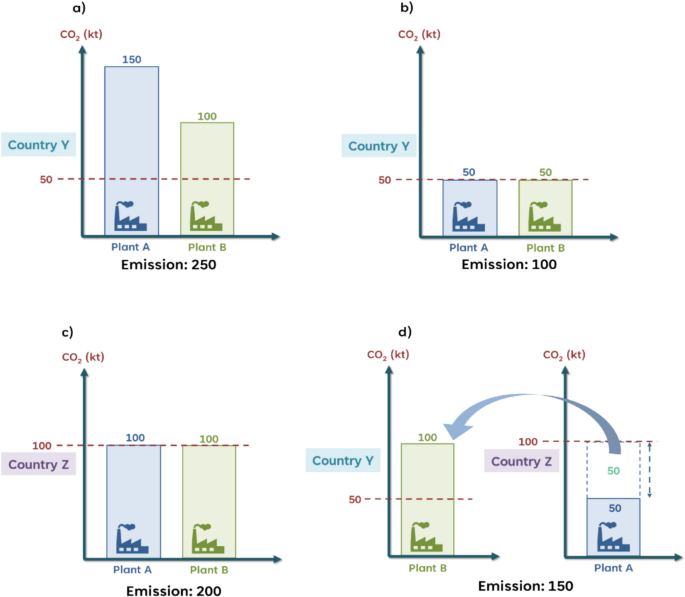 Multi-period Carbon Credit Trading Scheme Generation Using Graph ...