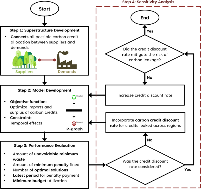 Multi-period Carbon Credit Trading Scheme Generation Using Graph ...