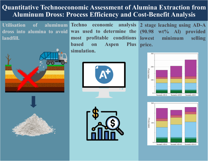 Quantitative Technoeconomic Assessment of Alumina Extraction from ...