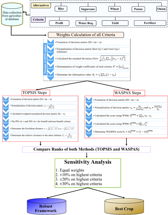 A CRITIC-Driven MCDM Technique for Crop Selection to Enhance ...